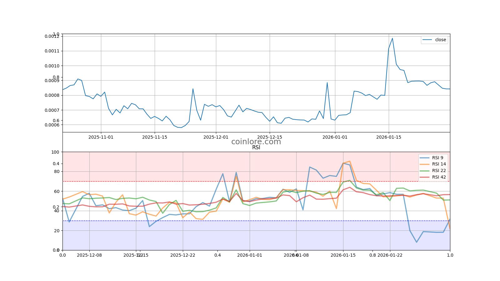 Destiny RSI indicator