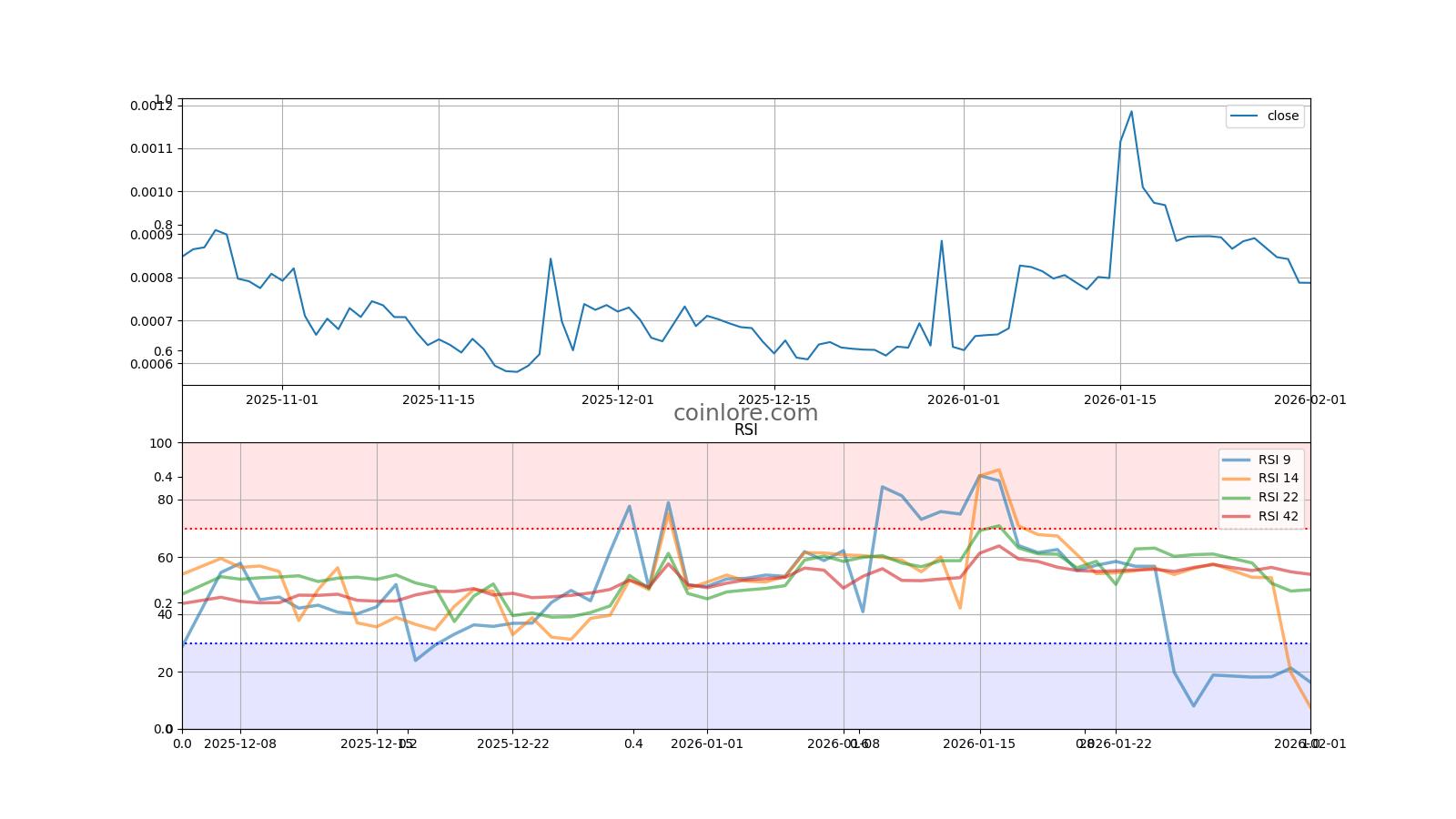 Destiny RSI indicator