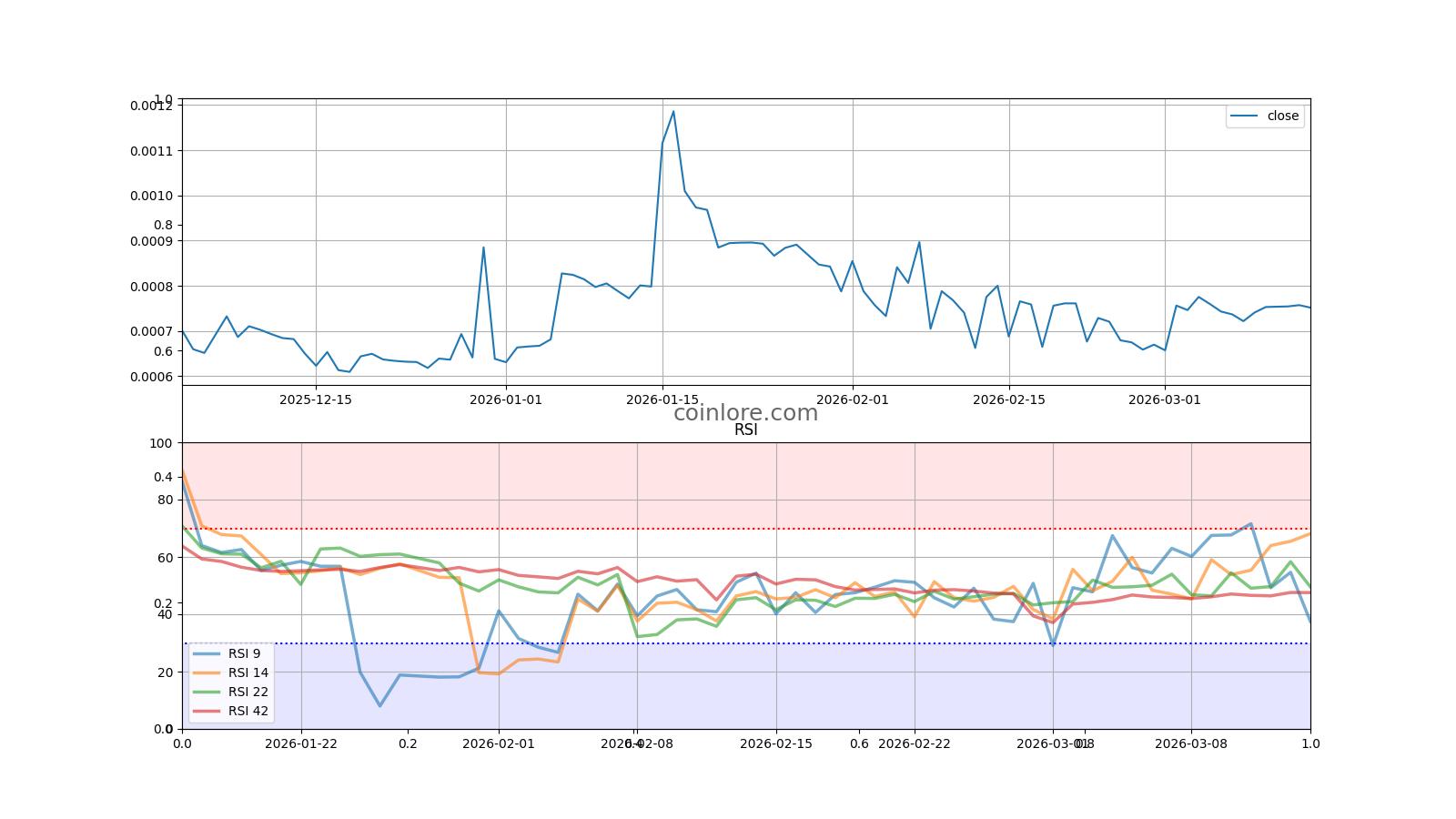 Destiny RSI indicator