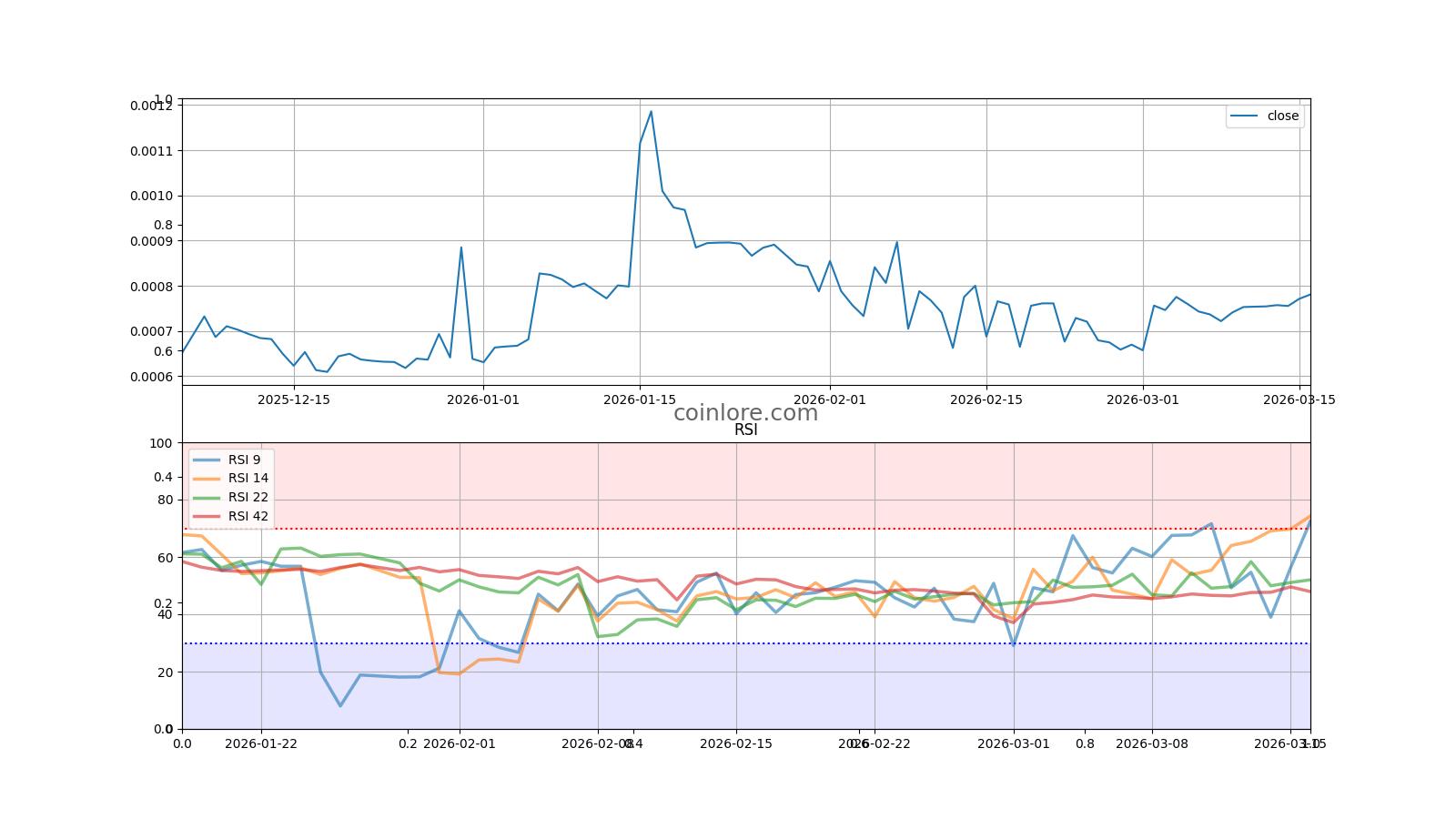 Destiny RSI indicator