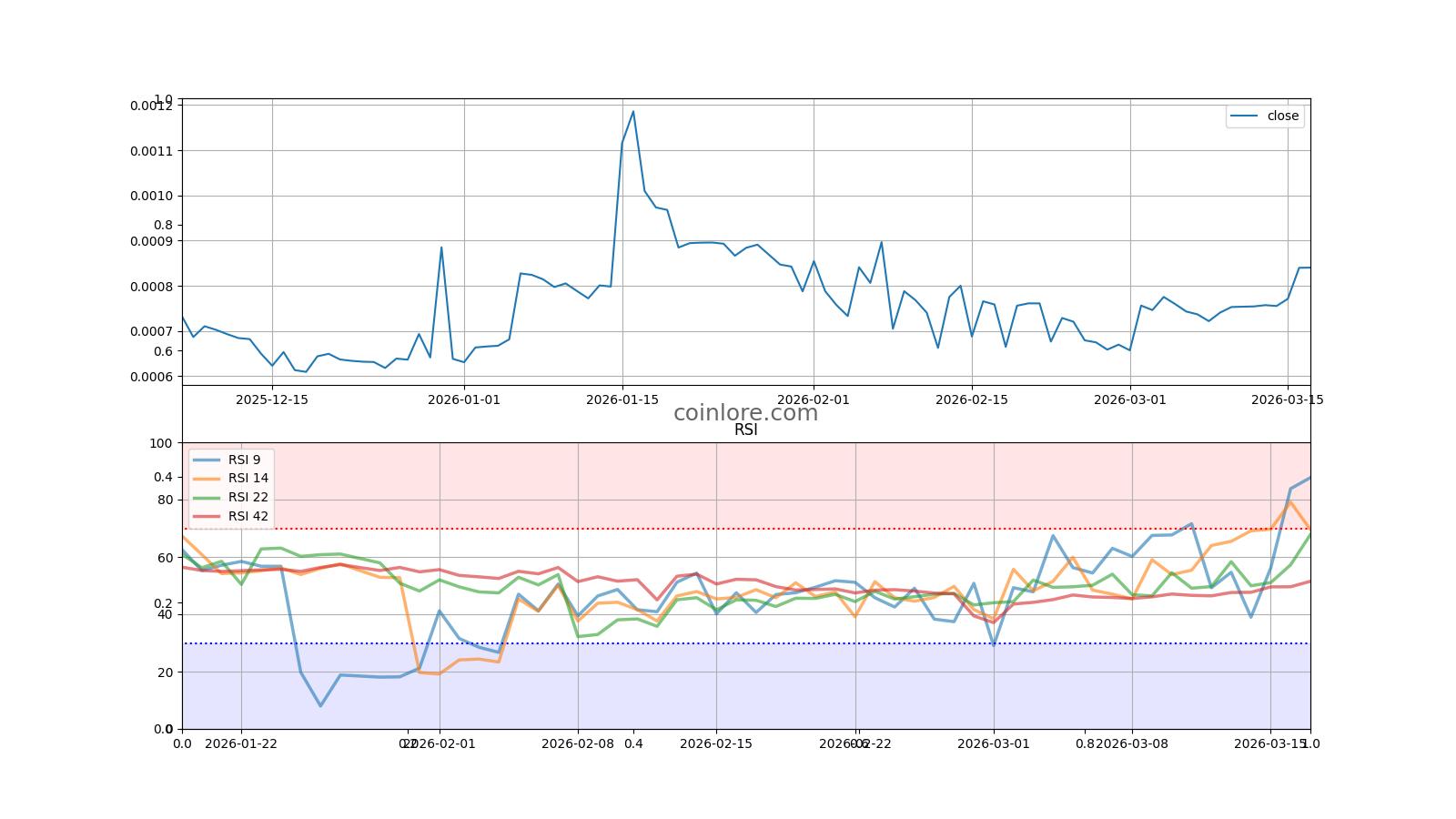 Destiny RSI indicator