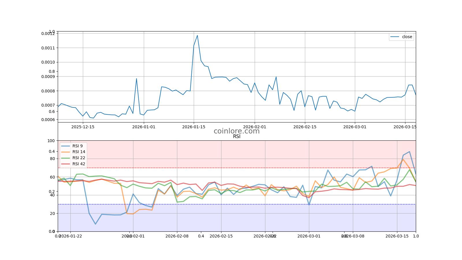 Destiny RSI indicator