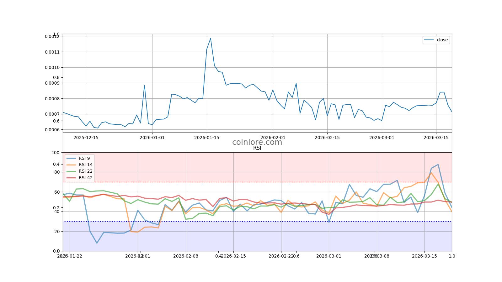 Destiny RSI indicator