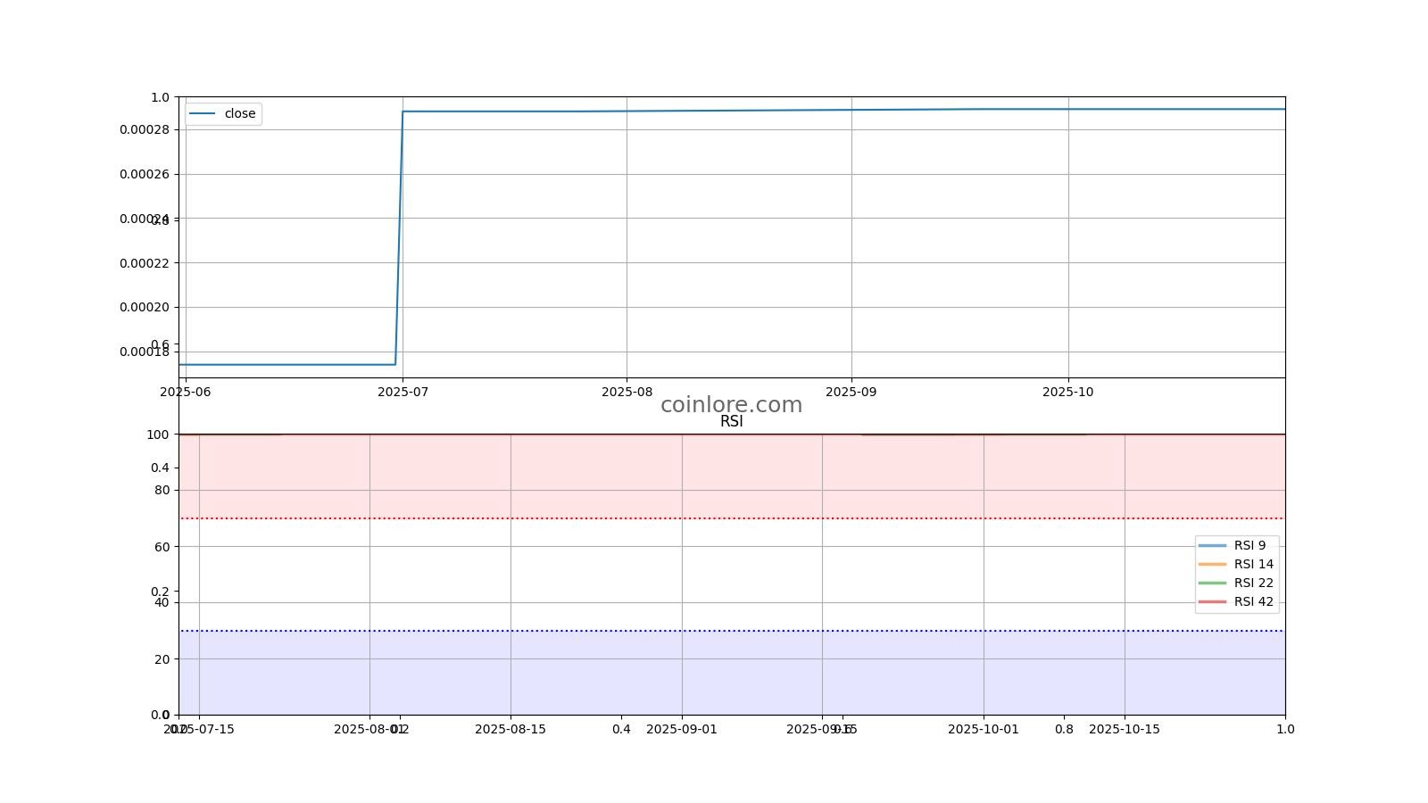 DeStorage RSI indicator