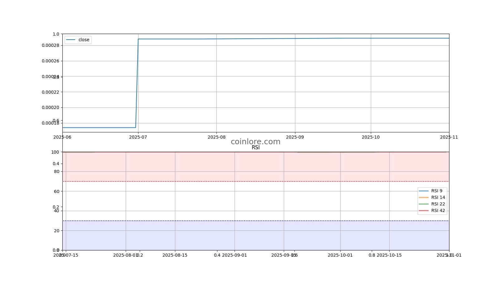DeStorage RSI indicator