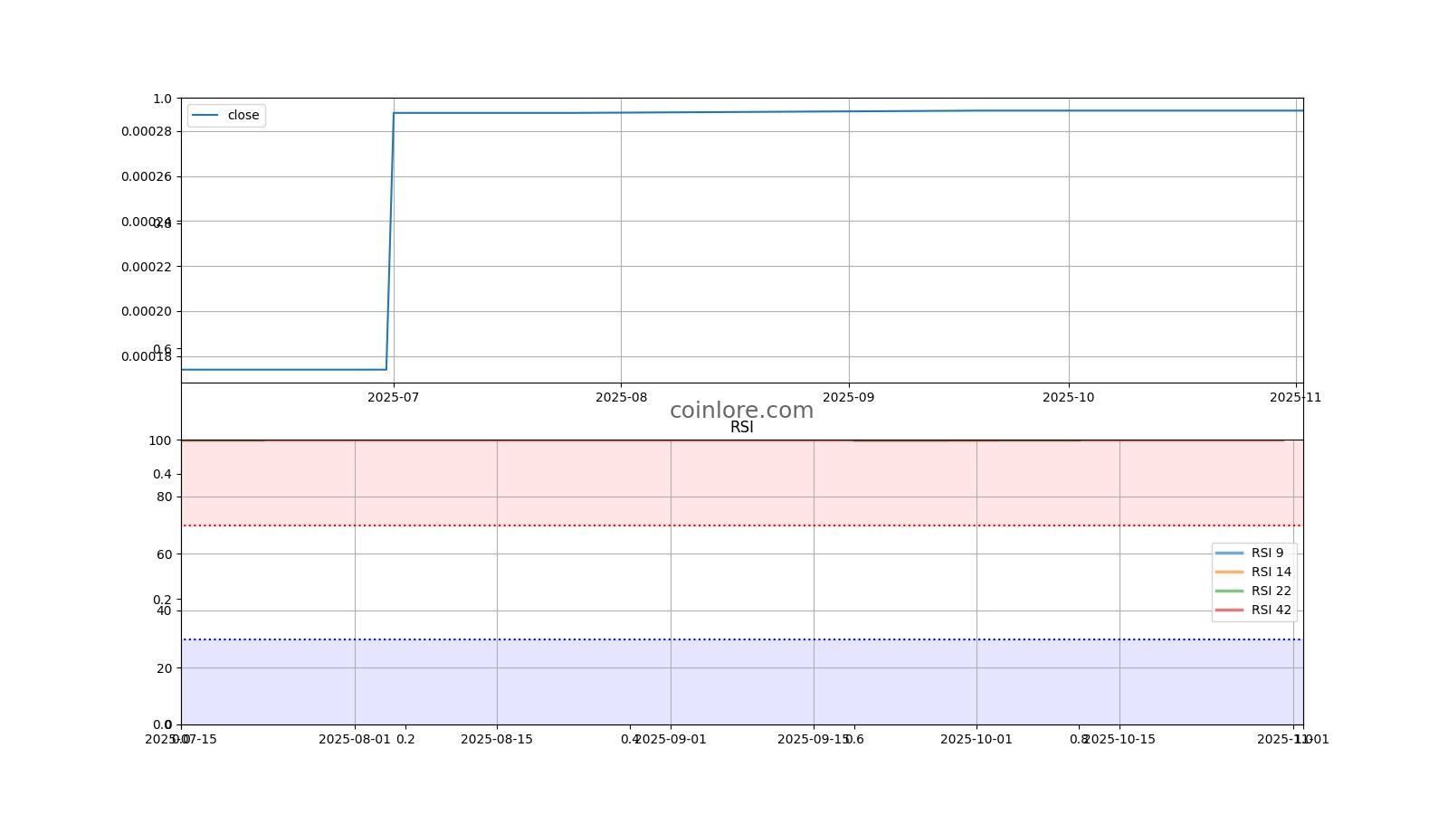 DeStorage RSI indicator