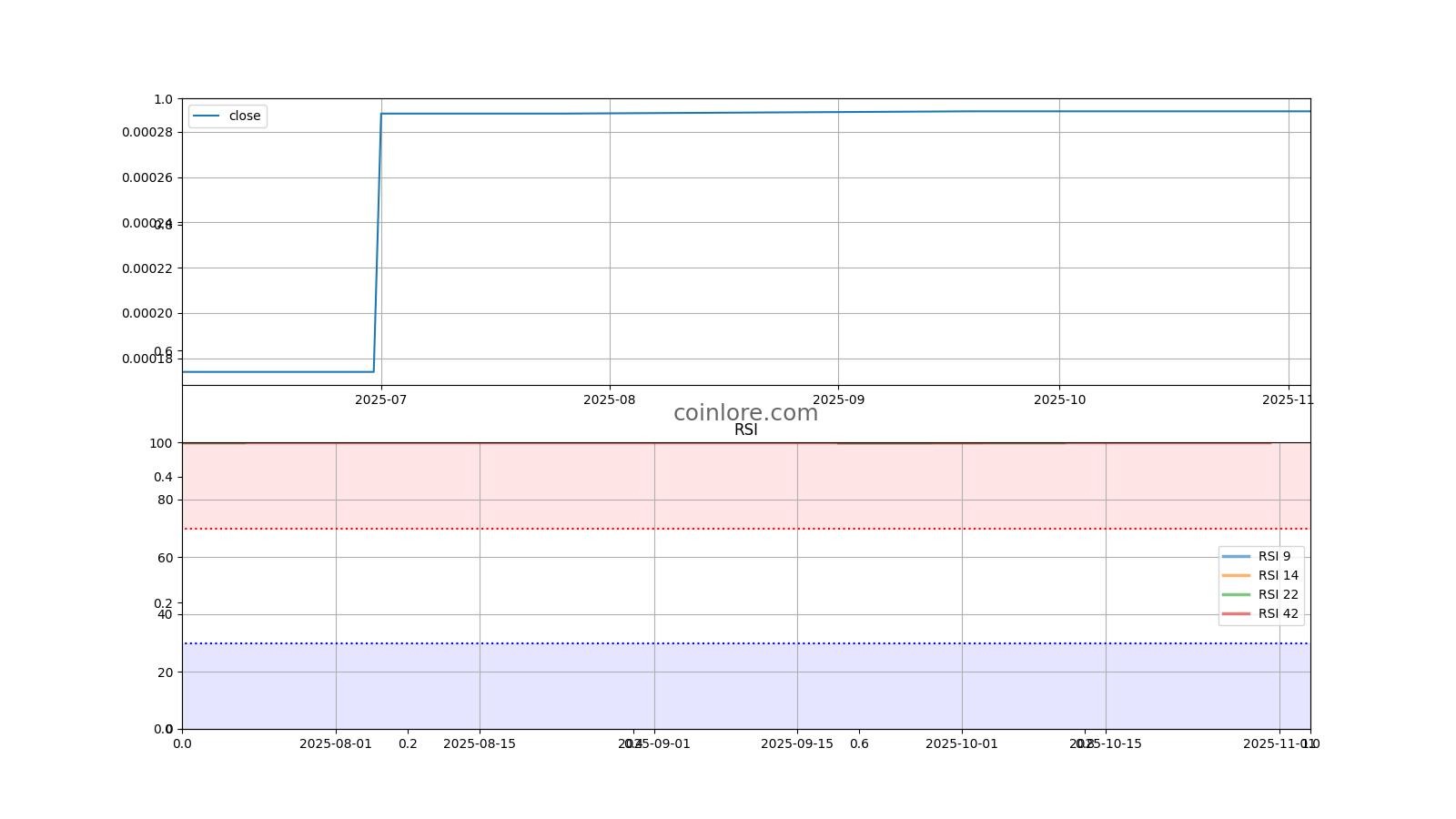 DeStorage RSI indicator
