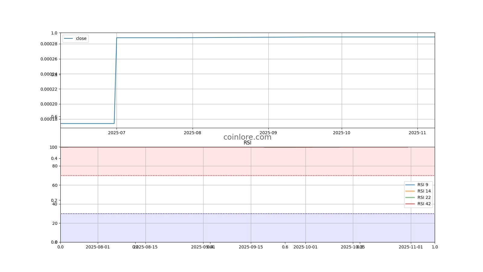 DeStorage RSI indicator