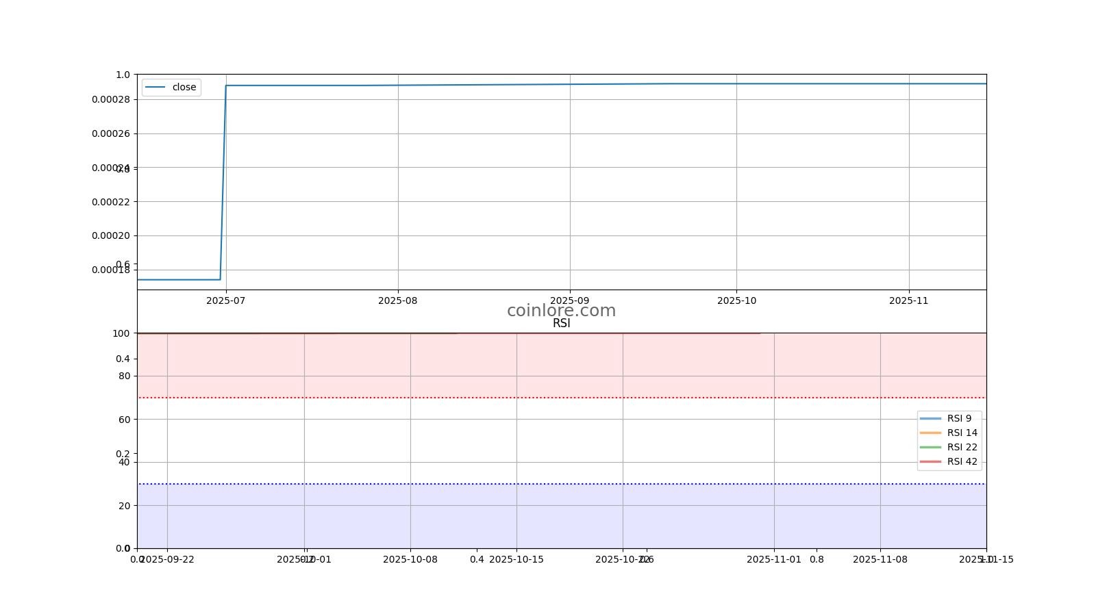 DeStorage RSI indicator
