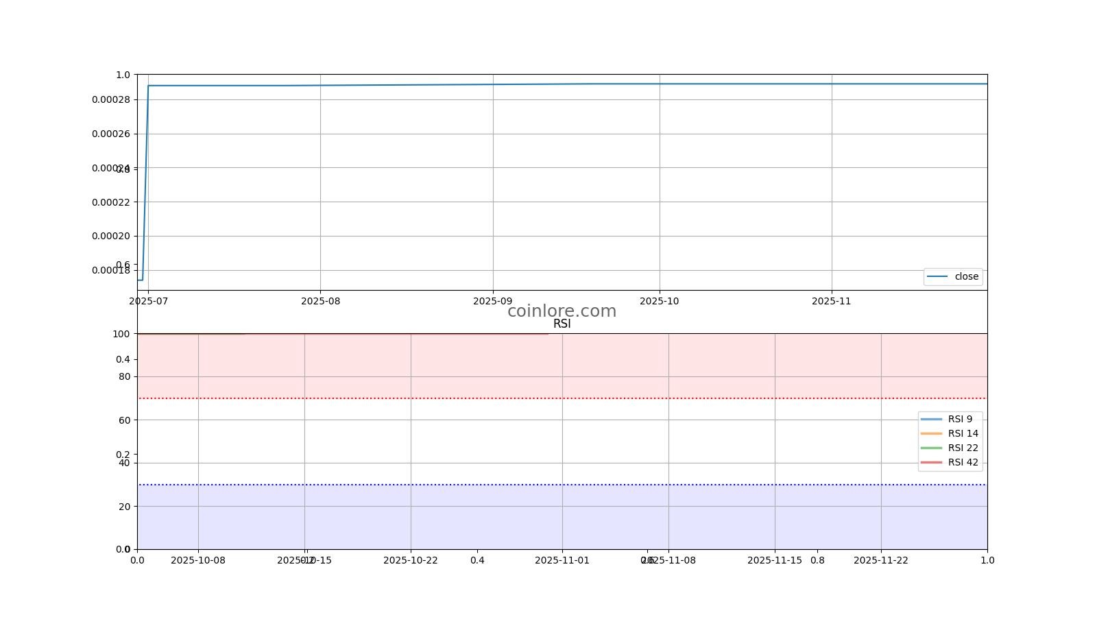 DeStorage RSI indicator