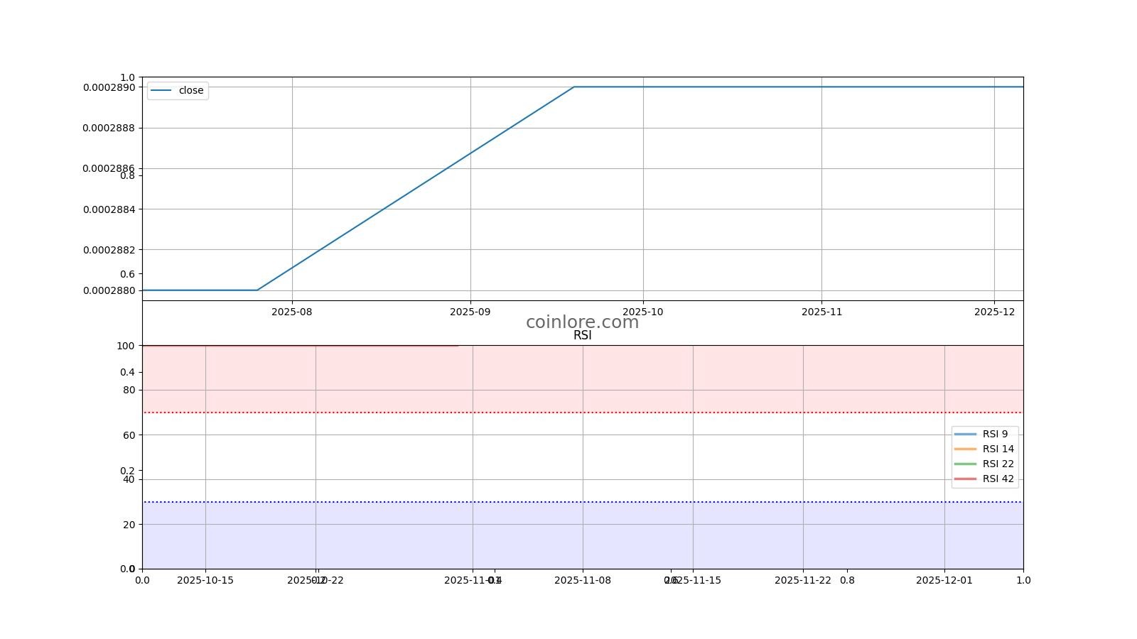 DeStorage RSI indicator