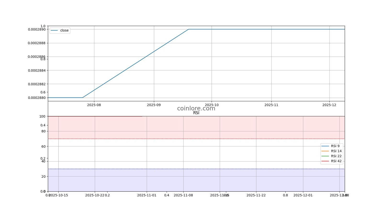 DeStorage RSI indicator