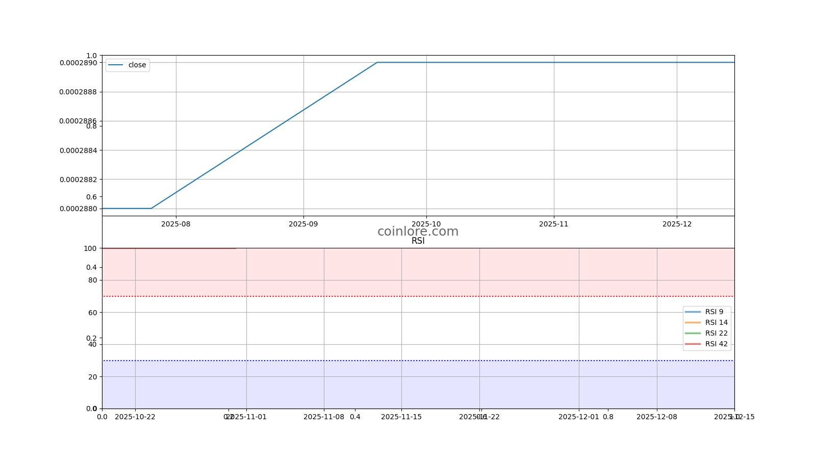 DeStorage RSI indicator