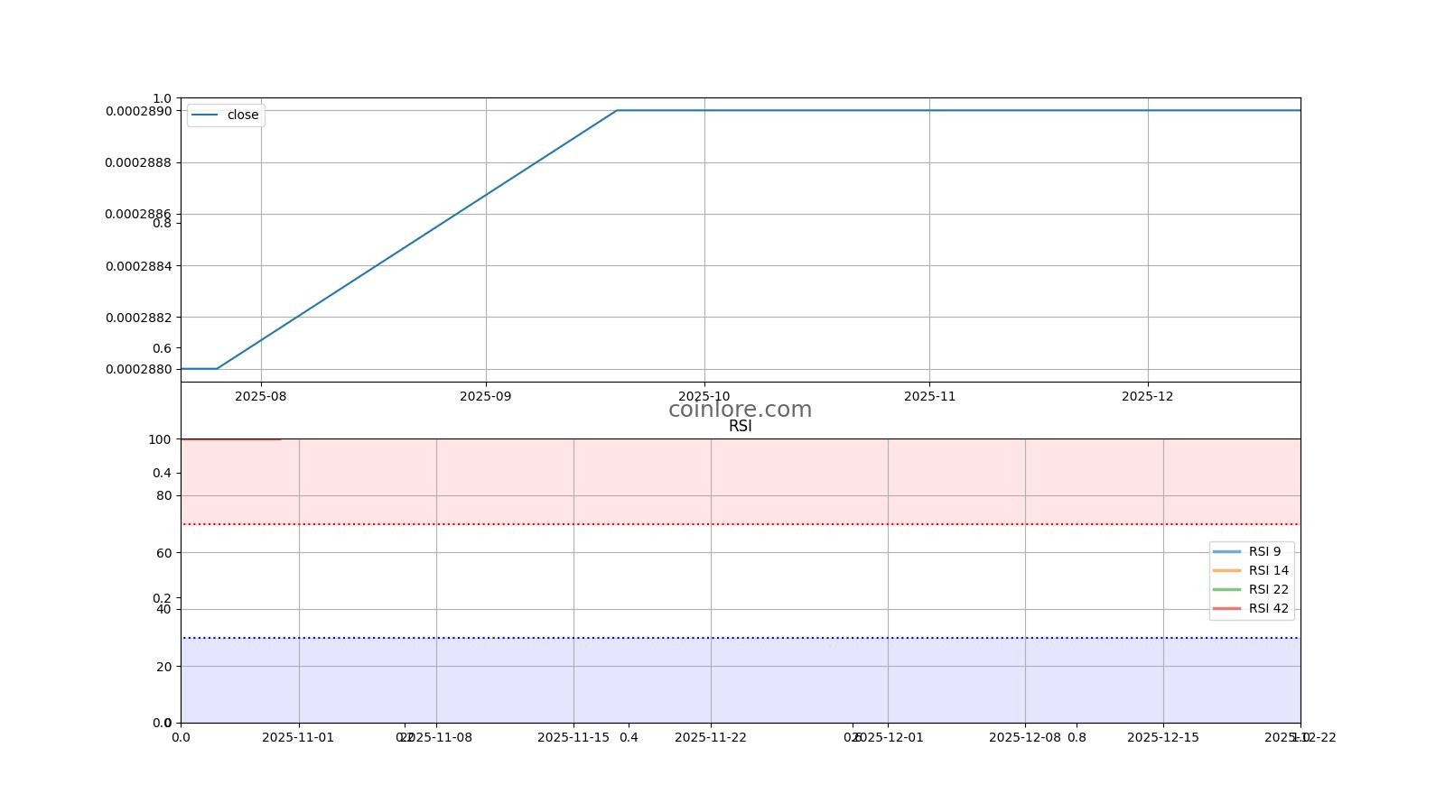 DeStorage RSI indicator