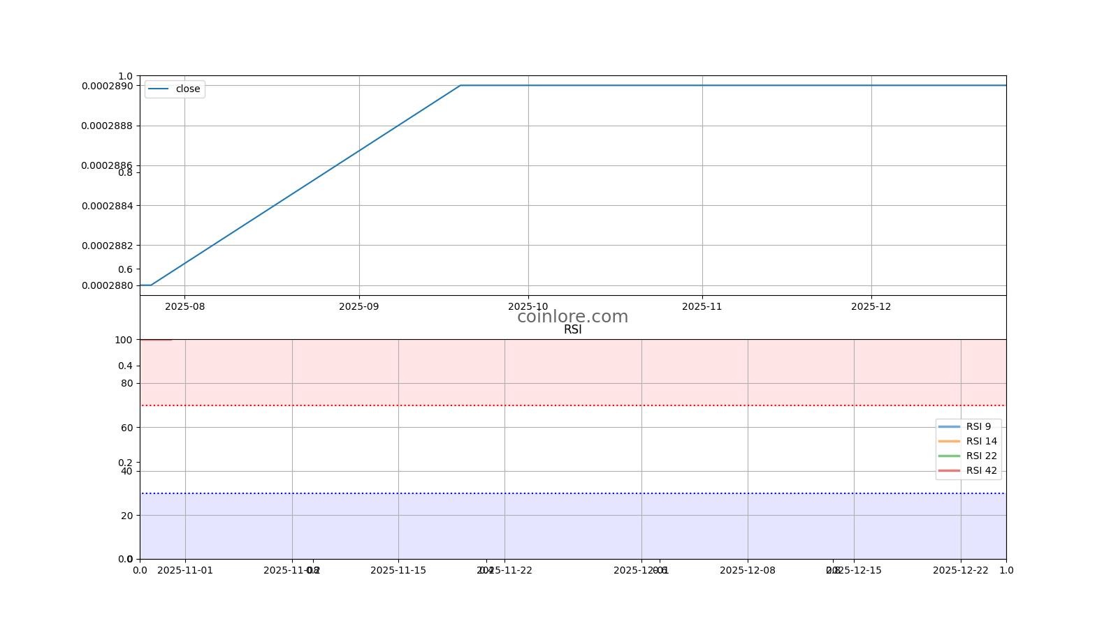 DeStorage RSI indicator