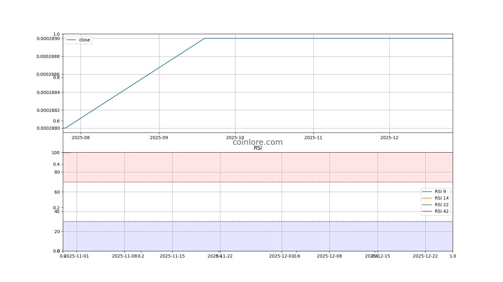 DeStorage RSI indicator
