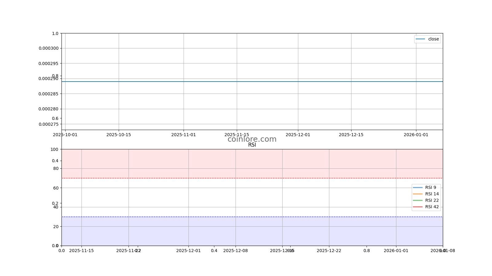 DeStorage RSI indicator