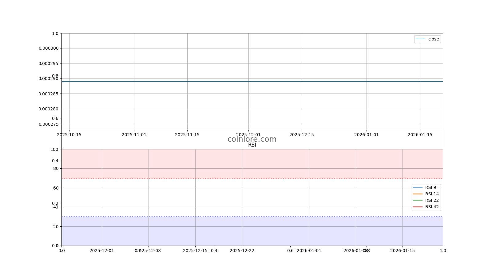 DeStorage RSI indicator