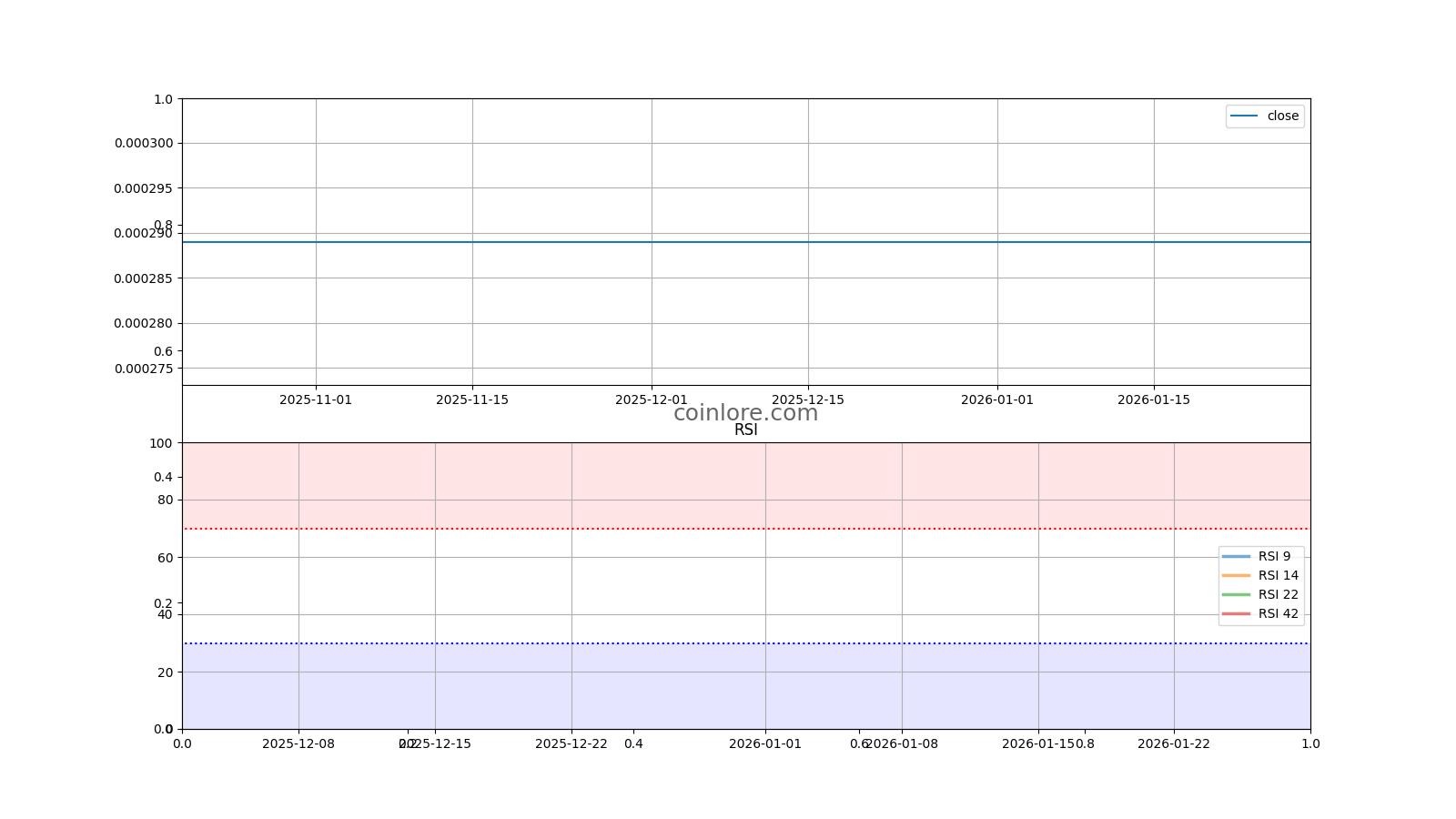 DeStorage RSI indicator