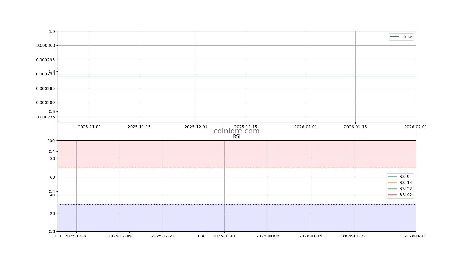 DeStorage RSI indicator