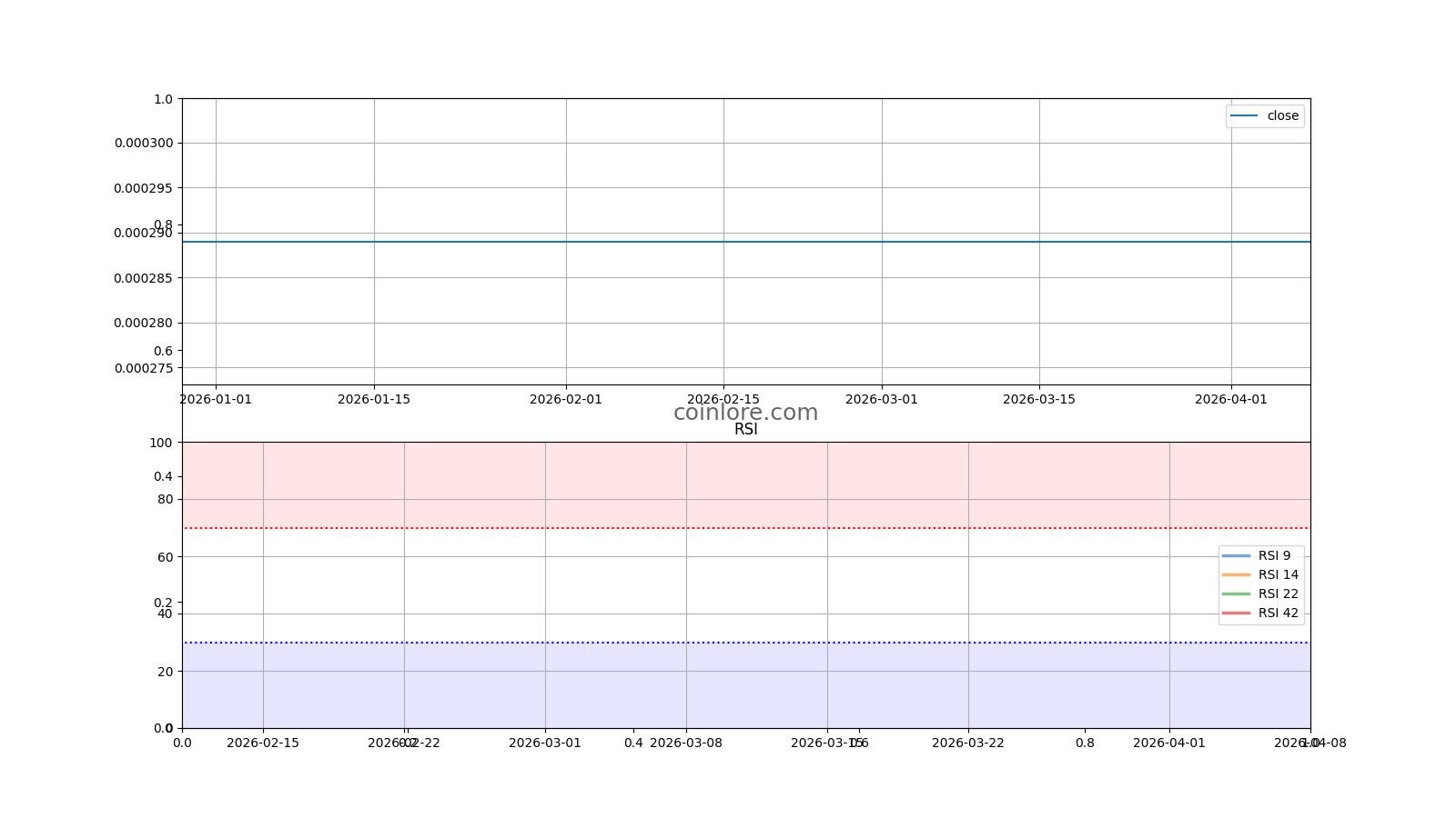 DeStorage RSI indicator