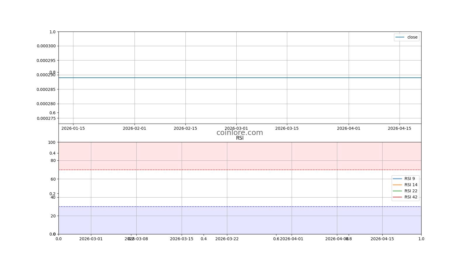 DeStorage RSI indicator