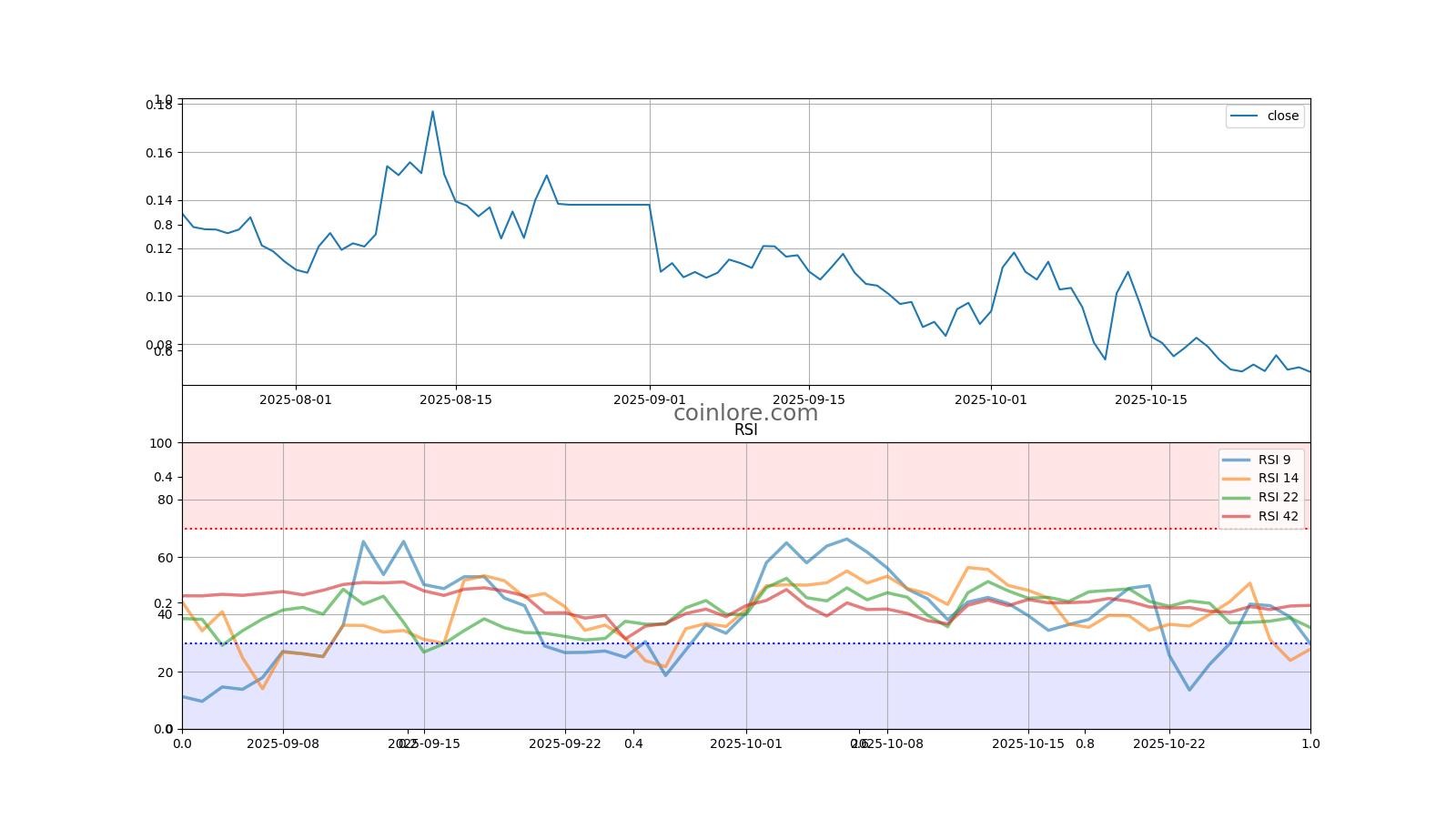 Destra Network RSI indicator