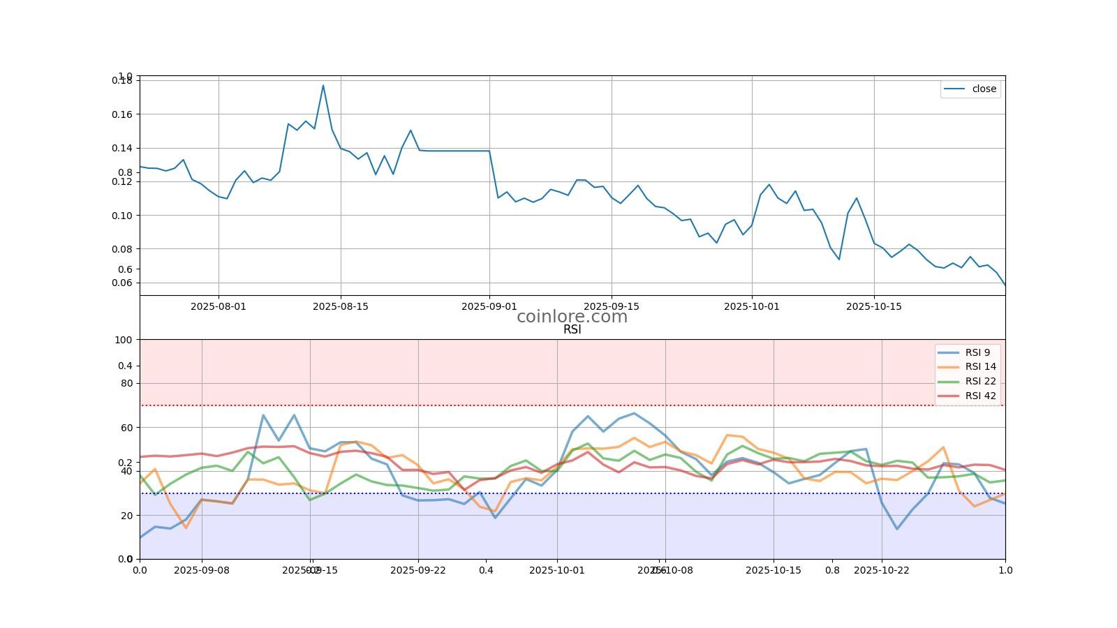 Destra Network RSI indicator