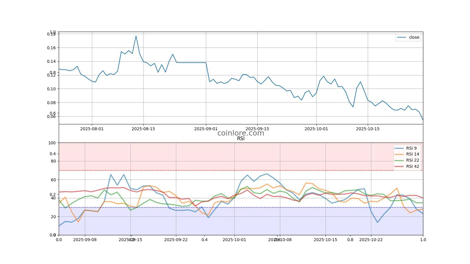 Destra Network RSI indicator