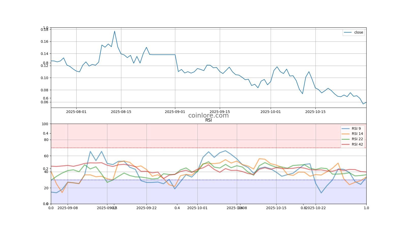 Destra Network RSI indicator