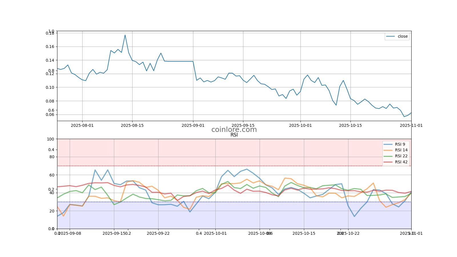 Destra Network RSI indicator