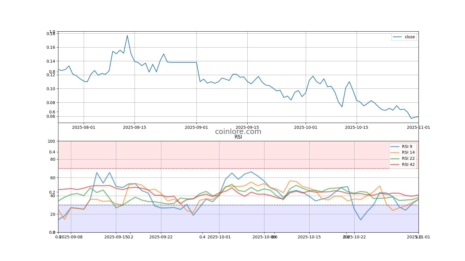 Destra Network RSI indicator