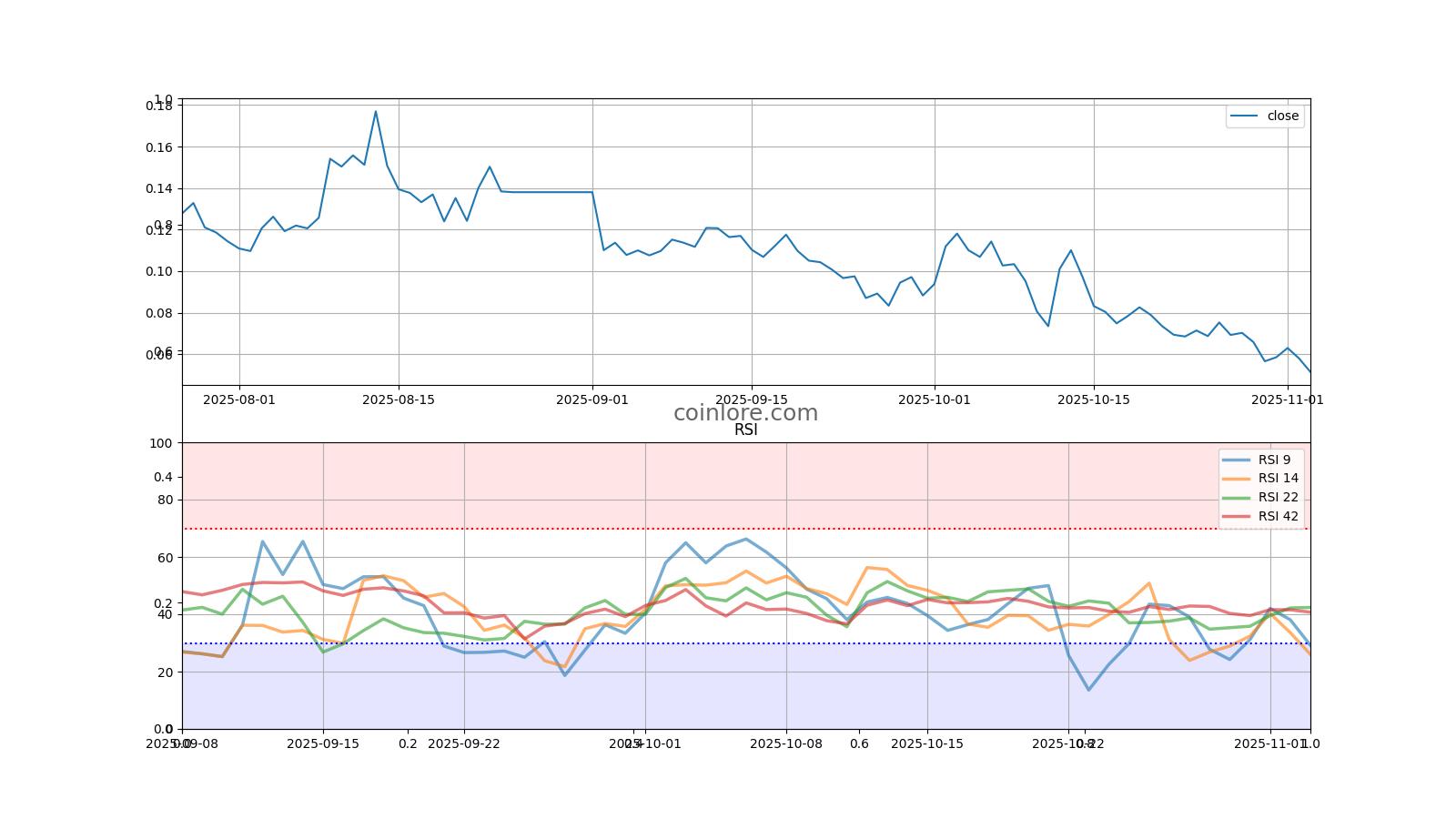 Destra Network RSI indicator