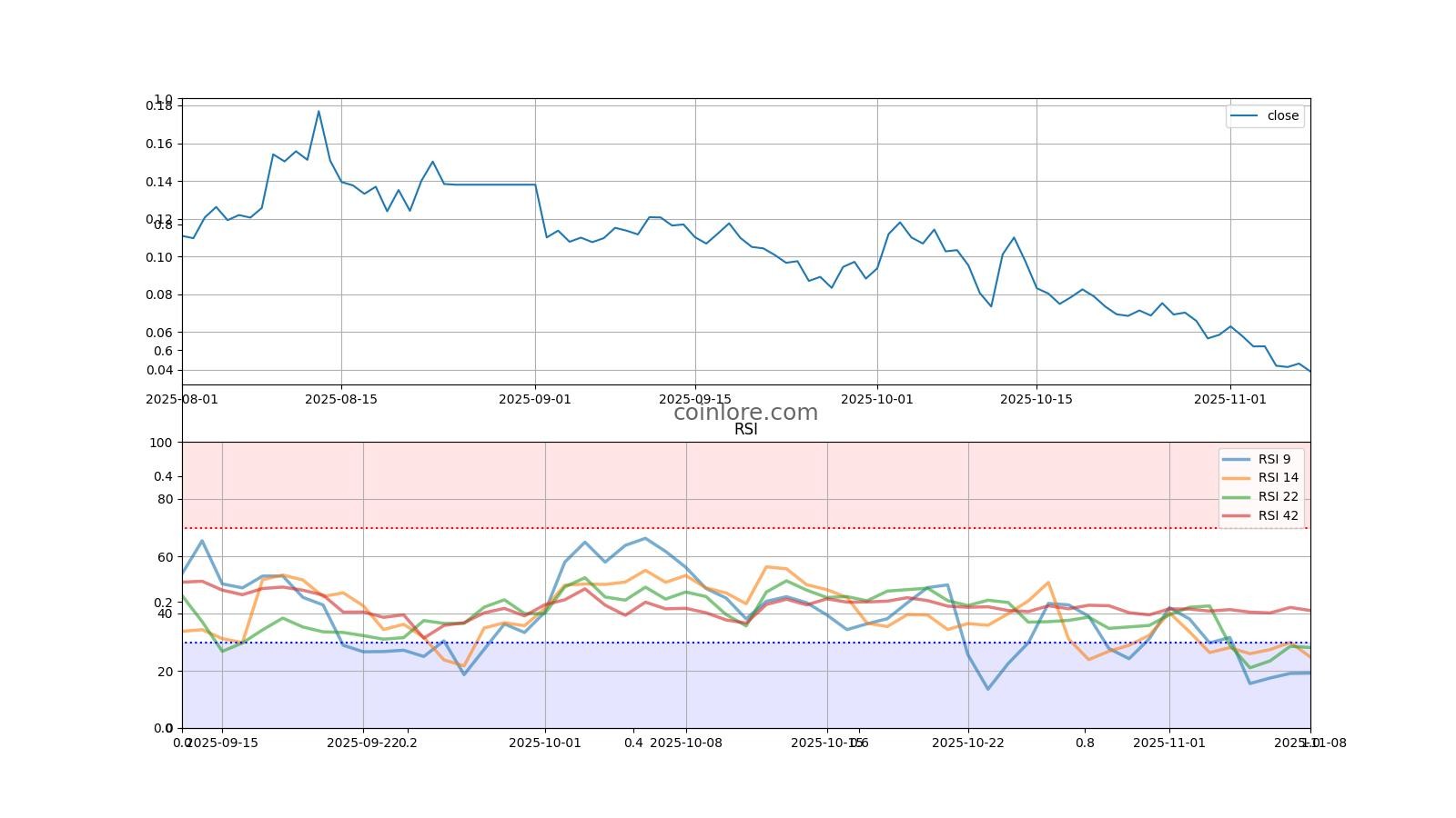 Destra Network RSI indicator
