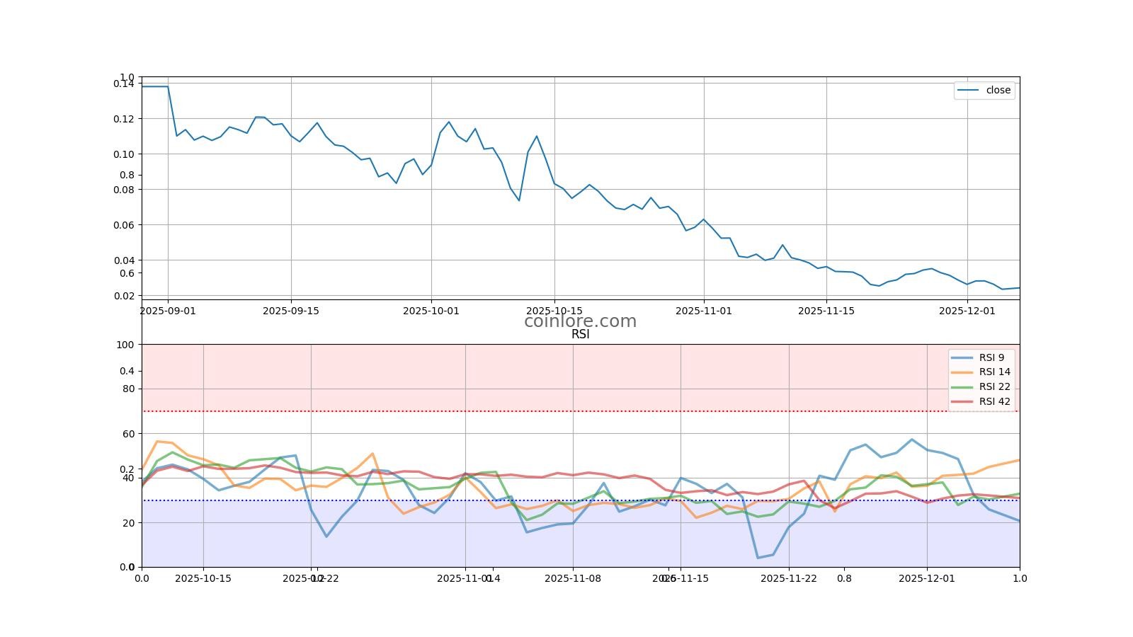 Destra Network RSI indicator
