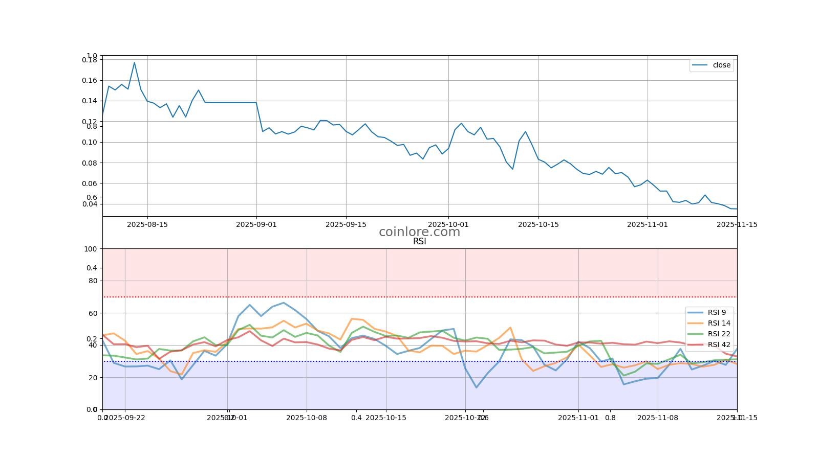 Destra Network RSI indicator