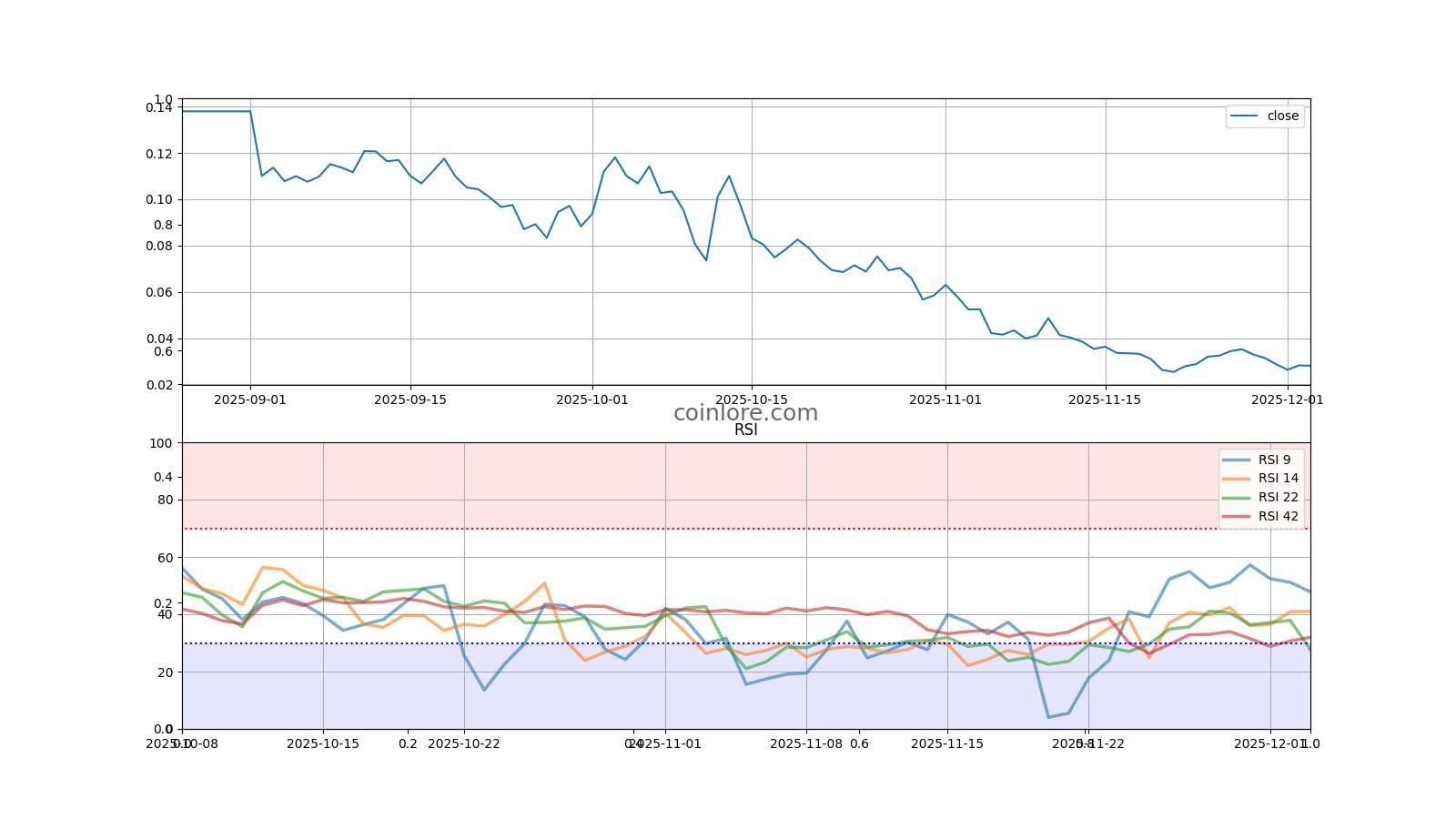 Destra Network RSI indicator