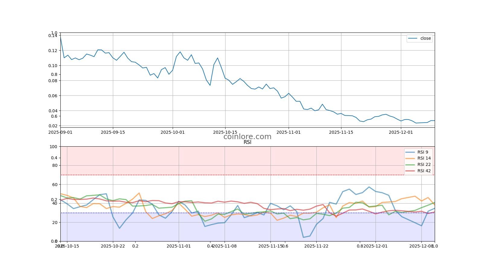 Destra Network RSI indicator