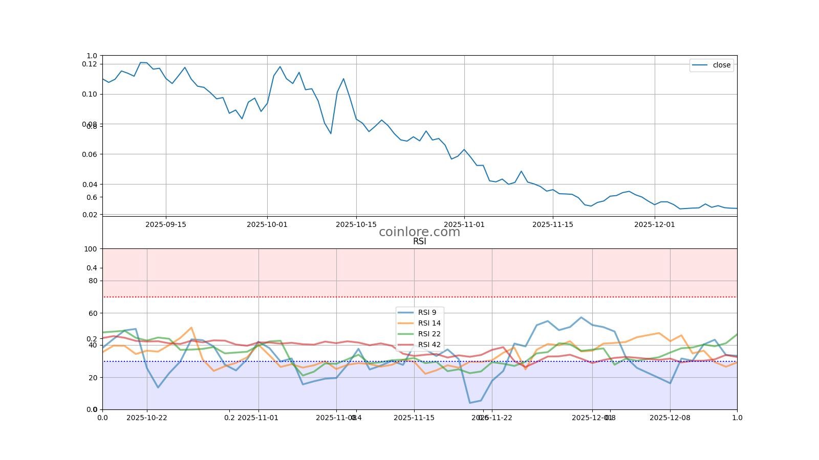 Destra Network RSI indicator