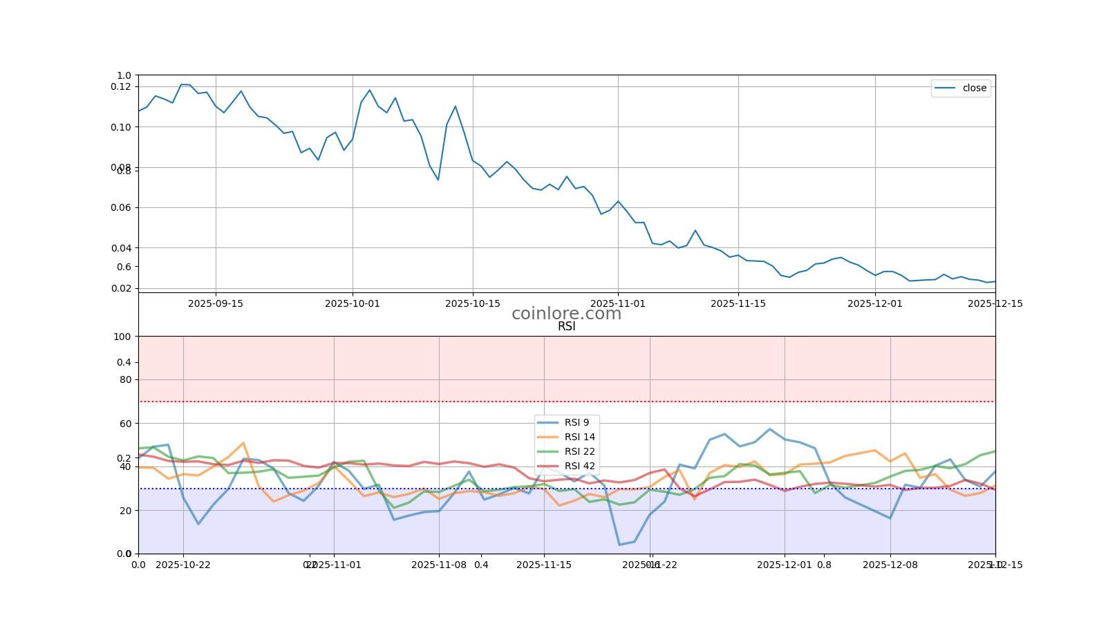 Destra Network RSI indicator