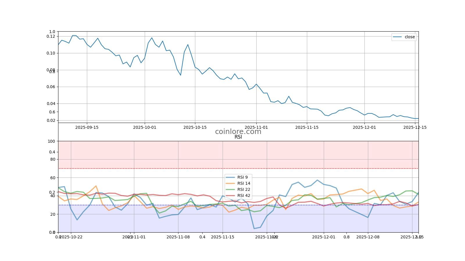 Destra Network RSI indicator