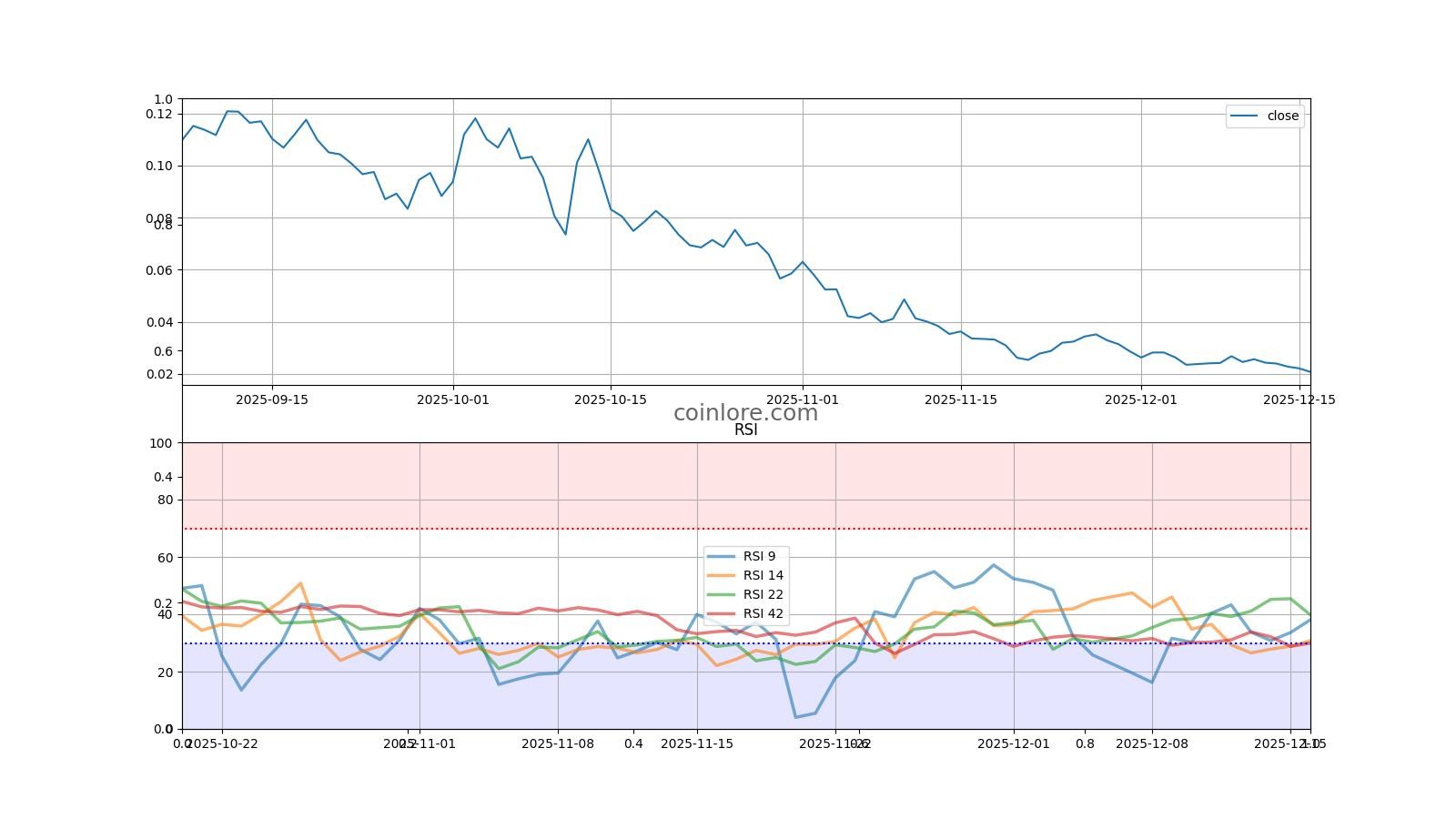 Destra Network RSI indicator