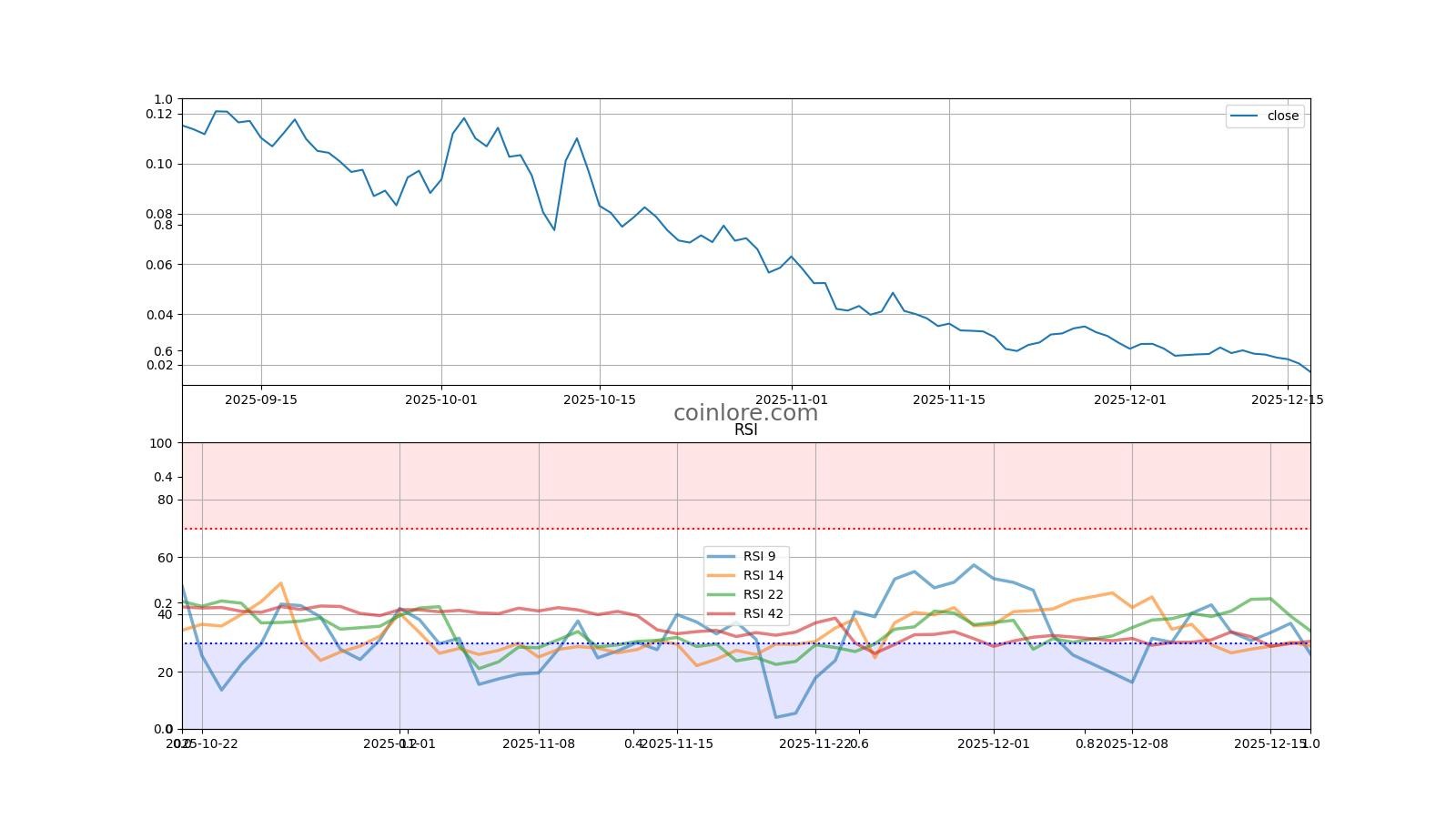 Destra Network RSI indicator
