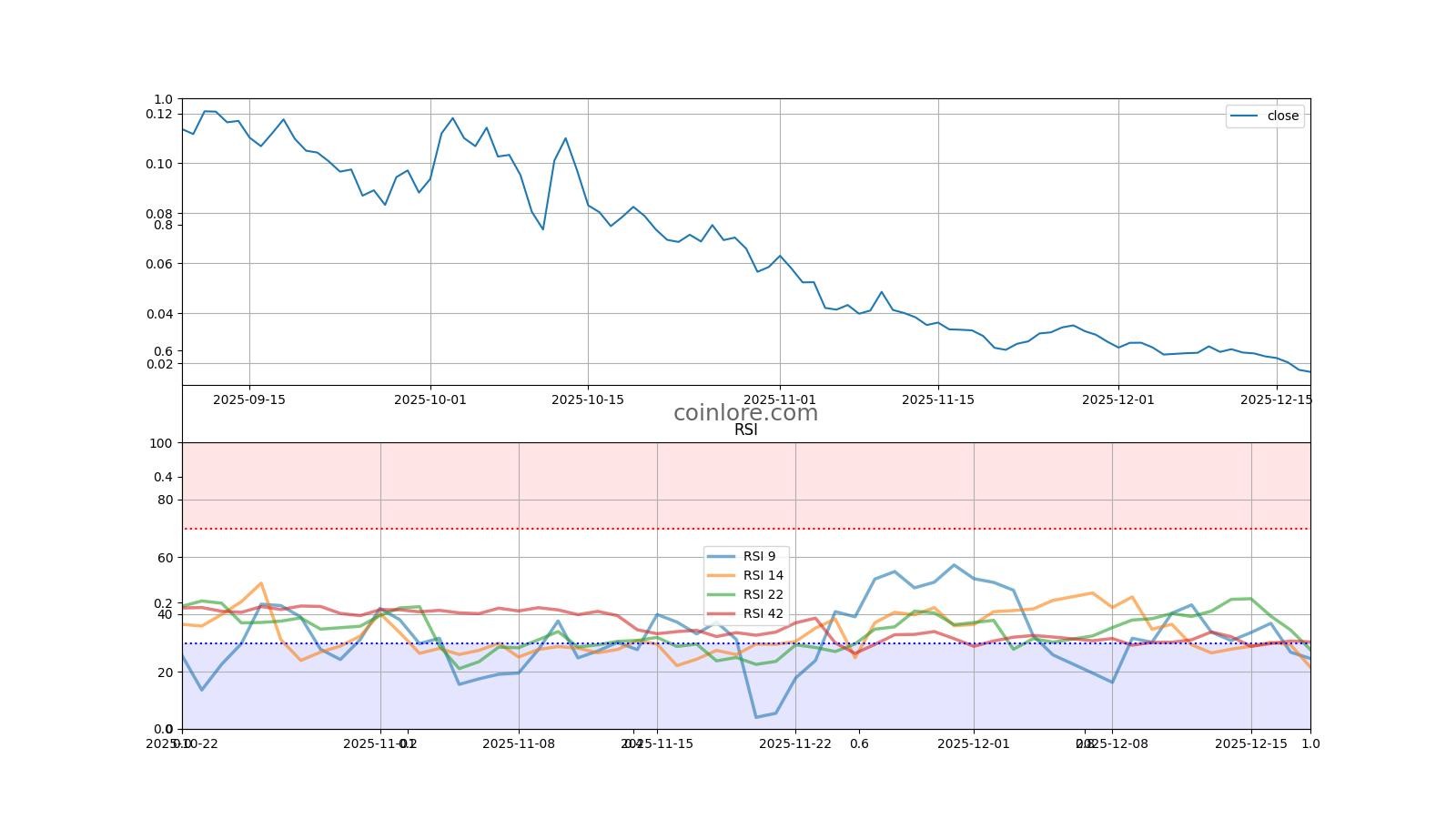Destra Network RSI indicator