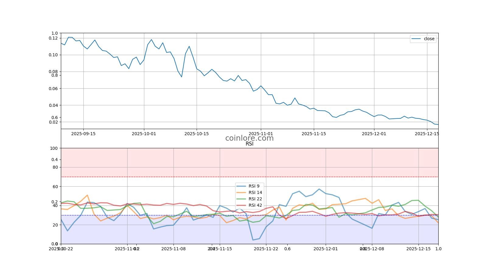 Destra Network RSI indicator