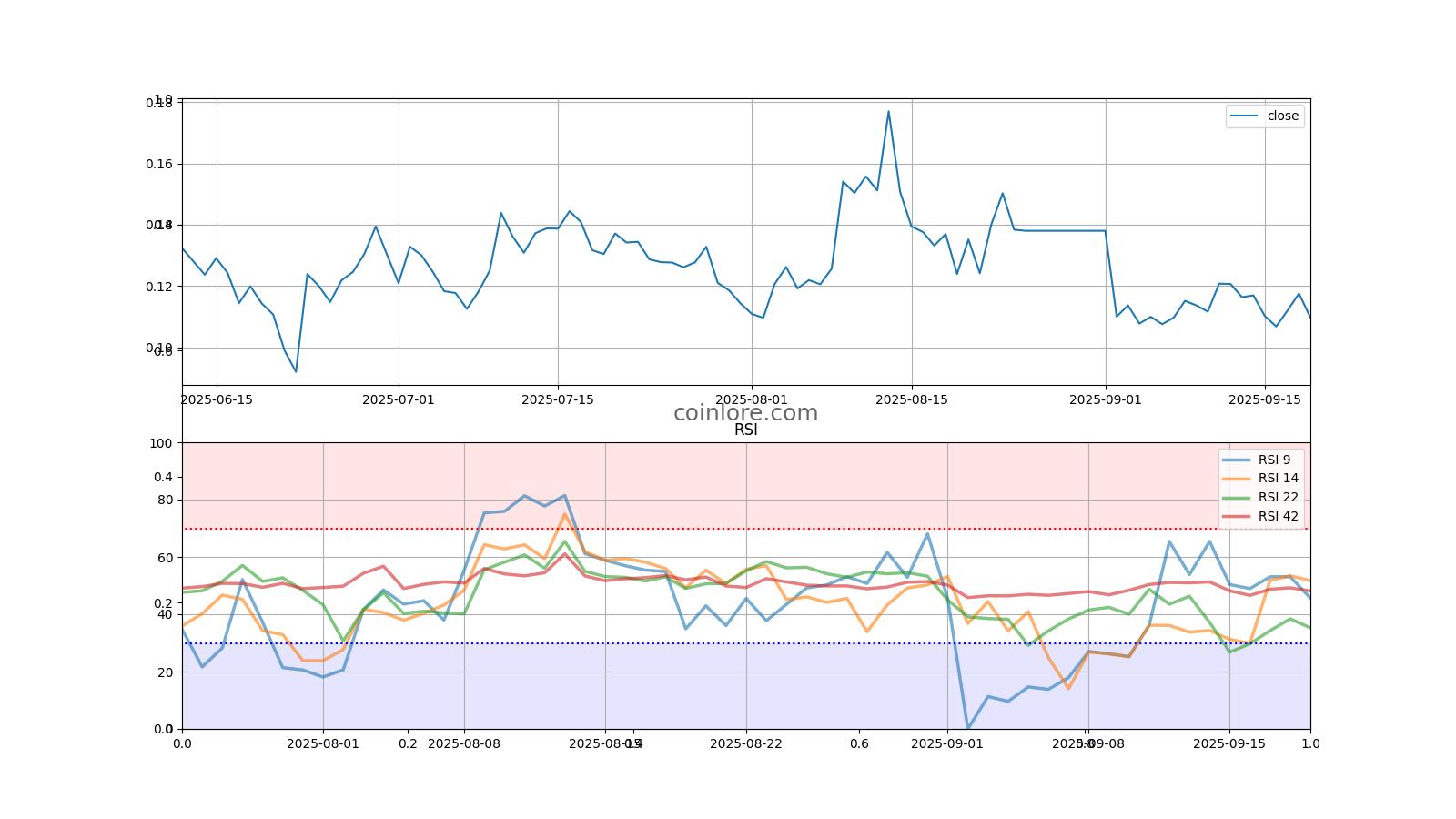 Destra Network RSI indicator