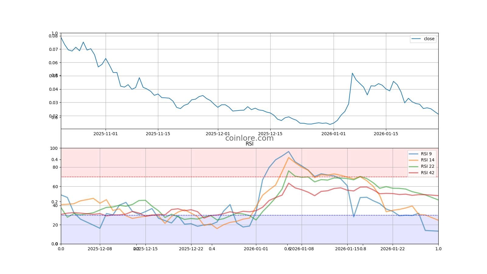Destra Network RSI indicator