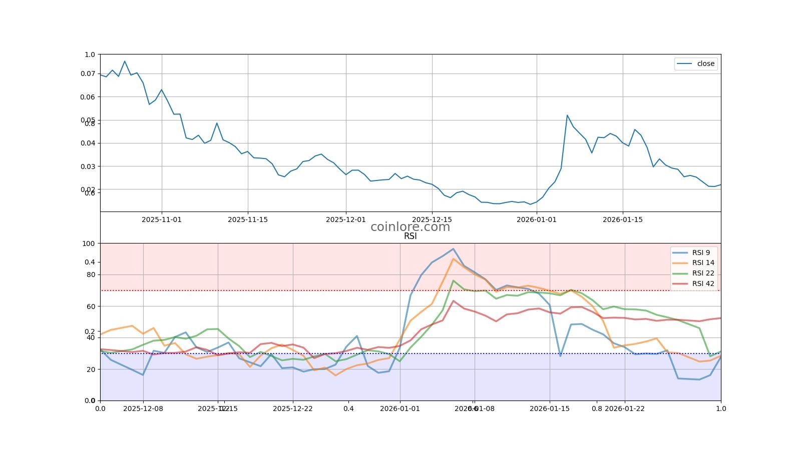 Destra Network RSI indicator