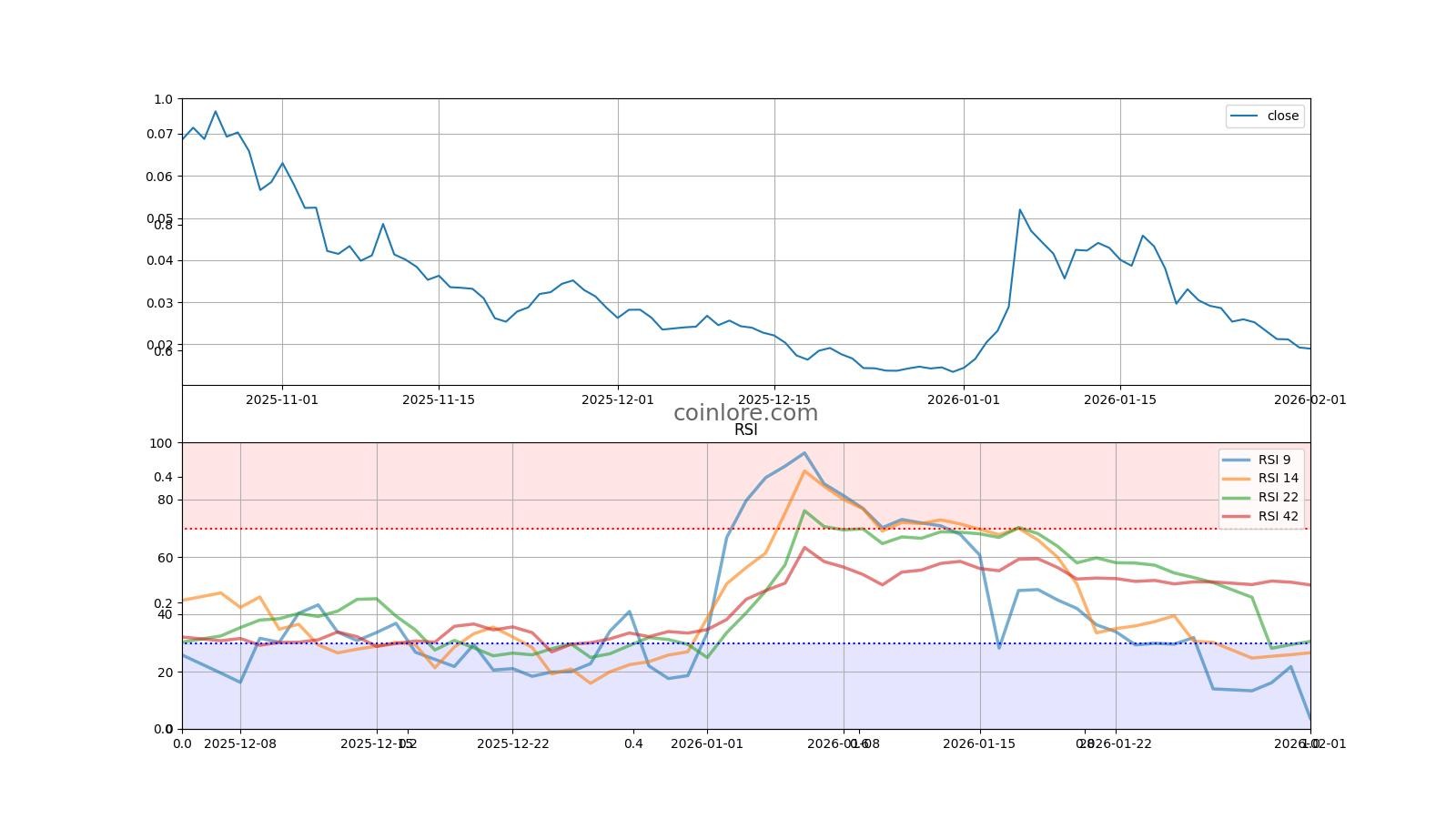 Destra Network RSI indicator