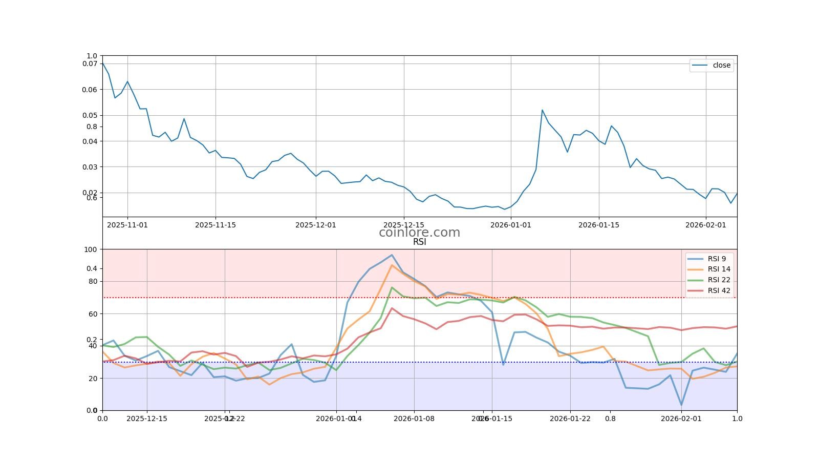 Destra Network RSI indicator